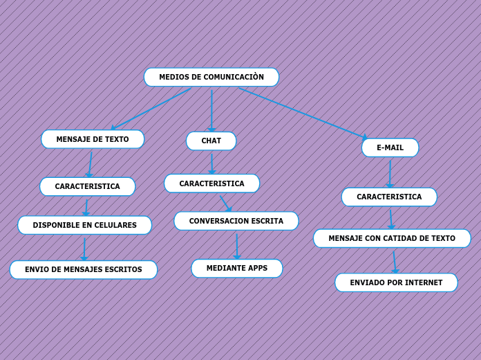 MEDIOS DE COMUNICACIÒN - Mind Map